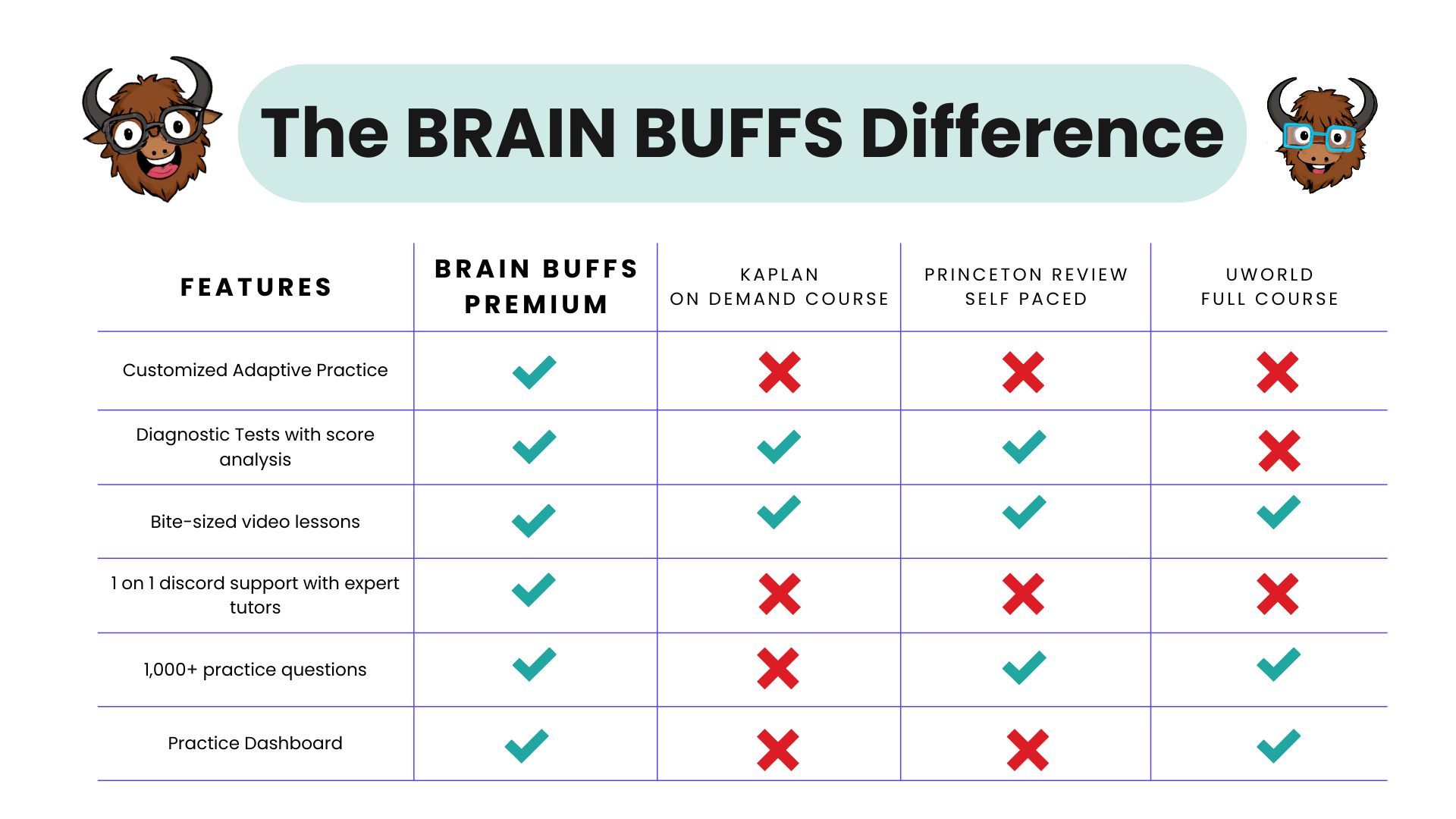 Brain Buffs: Ace the SAT® with Targeted Prep